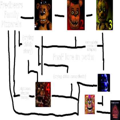 fnaf lore in paths