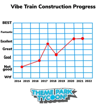 Vibe Train Construction Progress Graph