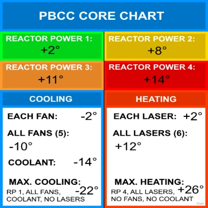 PBCC core chart