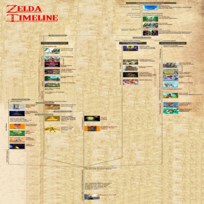 Zelda timeline