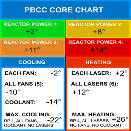 Pinewood computer core cheat sheet