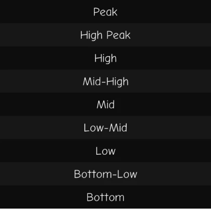 Difficulty Chart Levels